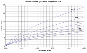 PCB Trace Width Calculator | Trace Width Vs. Current Table