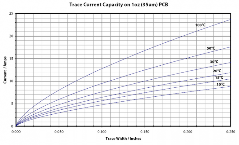 PCB Trace Width Calculator | Trace Width Vs. Current Table