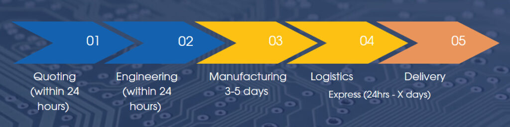 MCL's Rapid Launch Process
