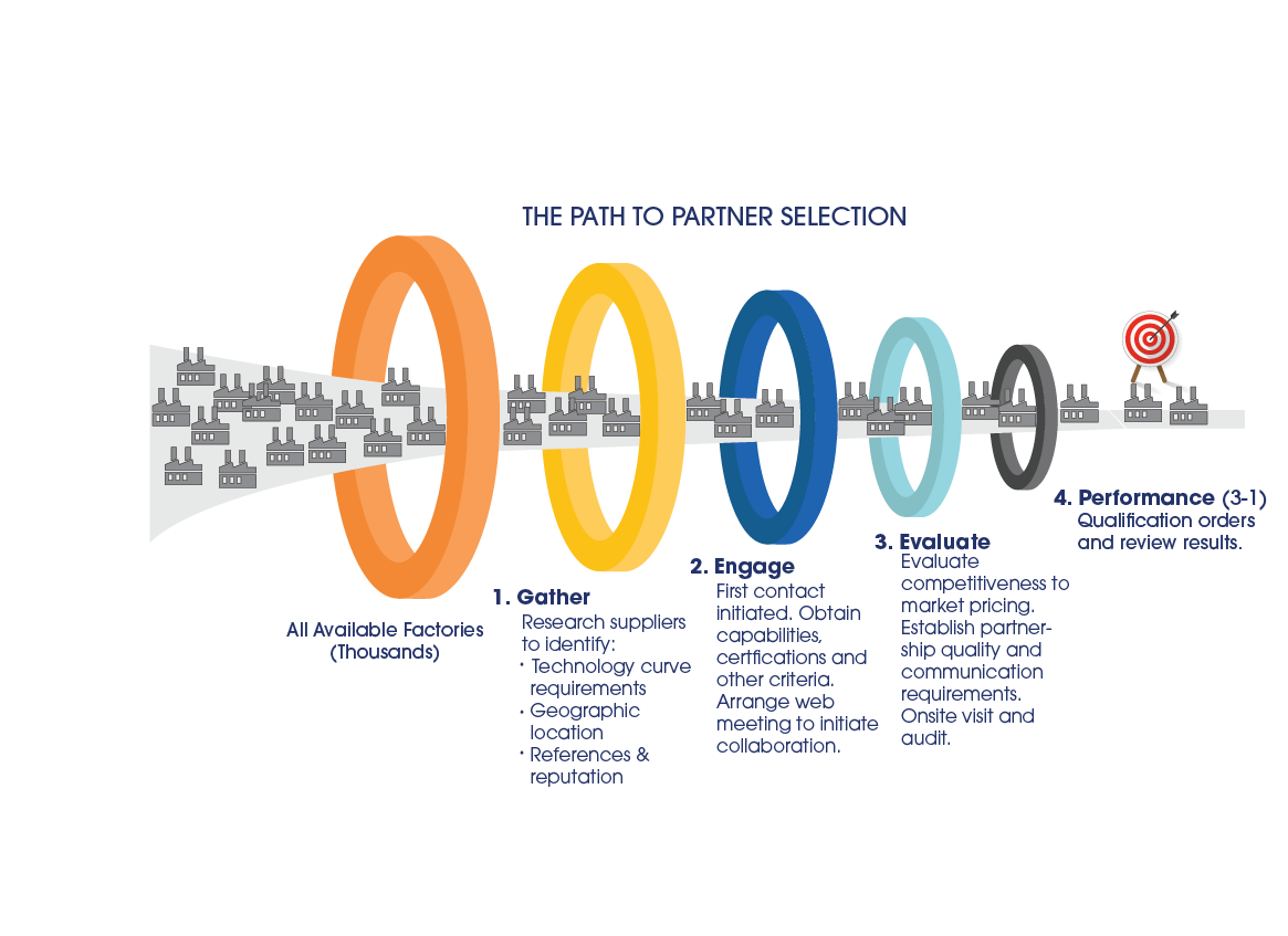 Access Qualified Partners Globally without the Headaches